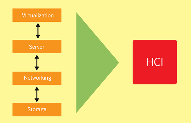 Terminalworks Blog | Hyper-Converged Infrastructure