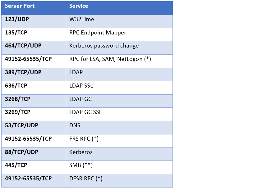 Terminalworks Blog | Restricting Active Directory communication ports
